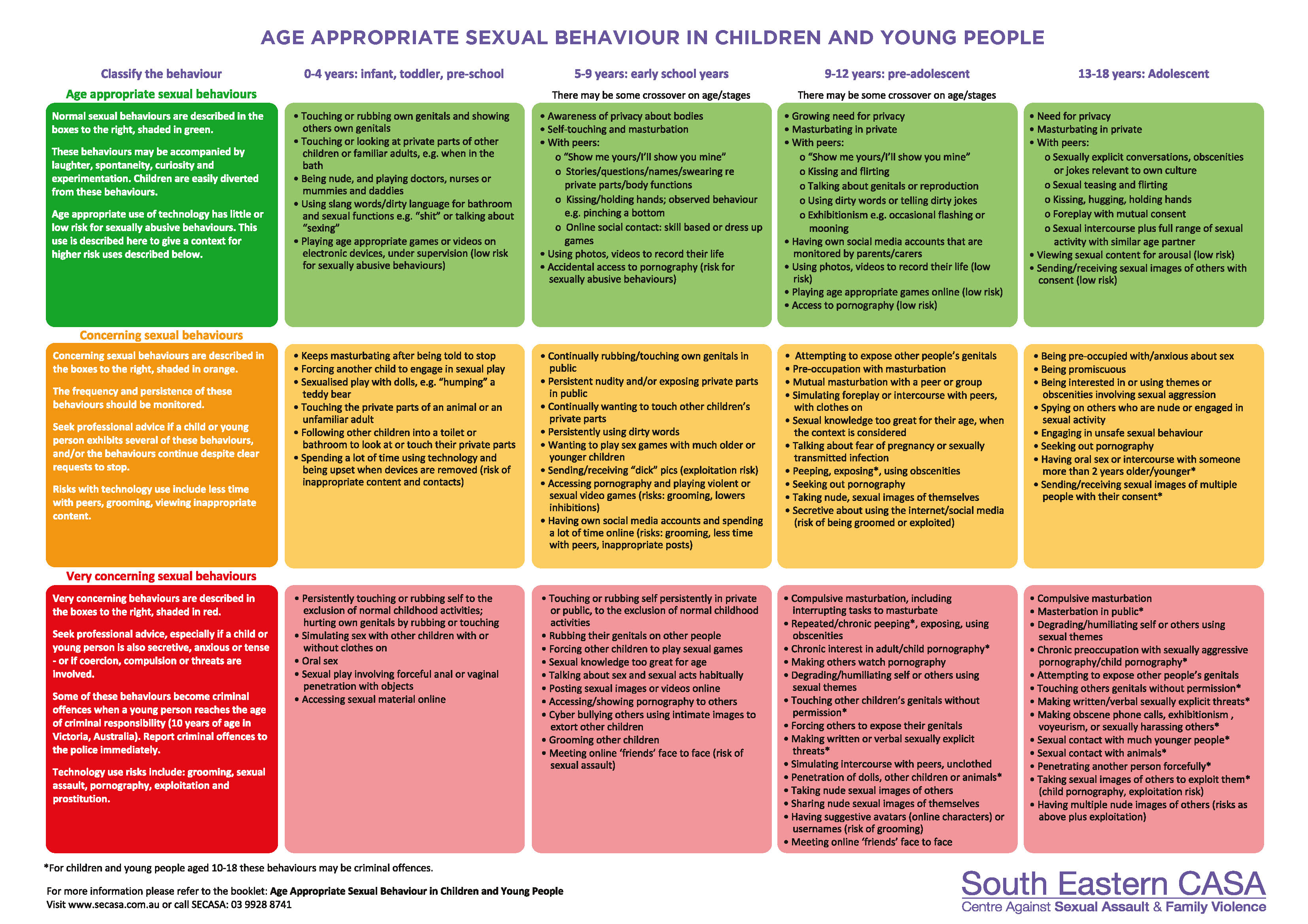 Age Appropriate Sexual Behaviours In Children And Young People The Age Appropriate Sexual Behaviours In Children And Young People The